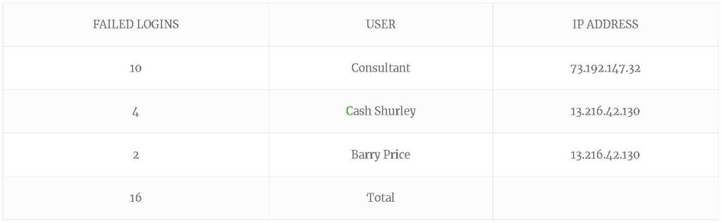 4 Most Useful Saved Searches for User Roles in NetSuite in 2023 | Limebox